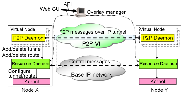 P2P X-Bone – peer to peer Internet overlay networking – StrayAlpha